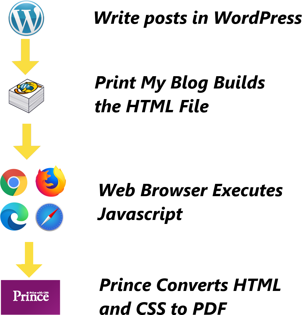 05. How PMB Pro Print Works – Print My Blog
